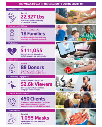 ImpactInfographicFull | YMCA DC